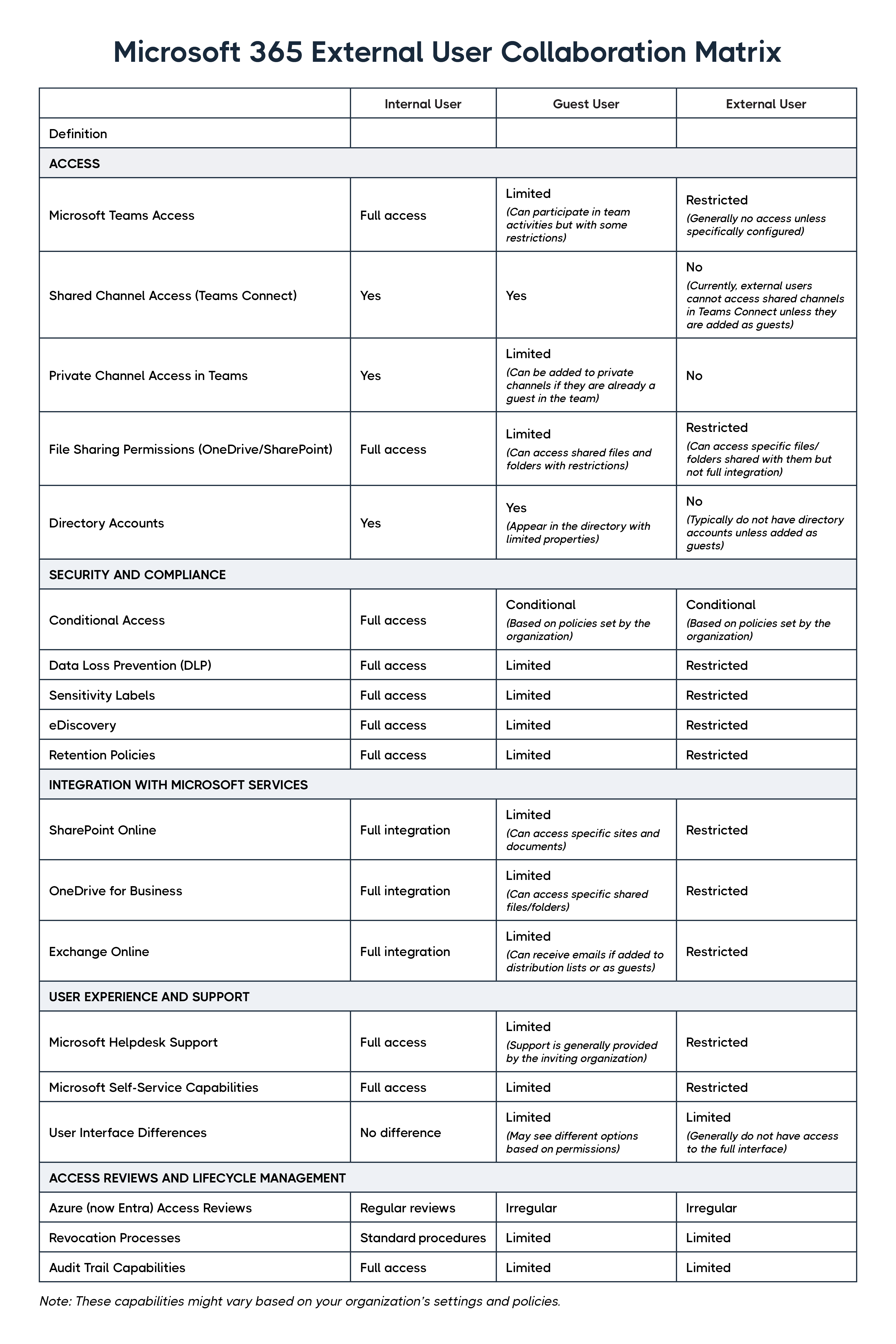 Mastering Secure External Collaboration for Microsoft 365